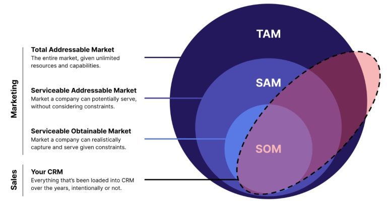 Apa Itu TAM SAM SOM? Kenali Pentingnya untuk Bisnis - Jakarta Invest